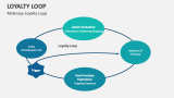 Loyalty Loop PowerPoint and Google Slides Template - PPT Slides