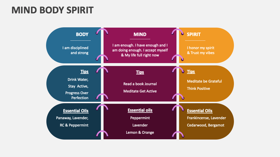 Mind Body Spirit Template for PowerPoint and Google Slides - PPT Slides