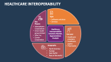 Healthcare Interoperability PowerPoint and Google Slides Template - PPT ...