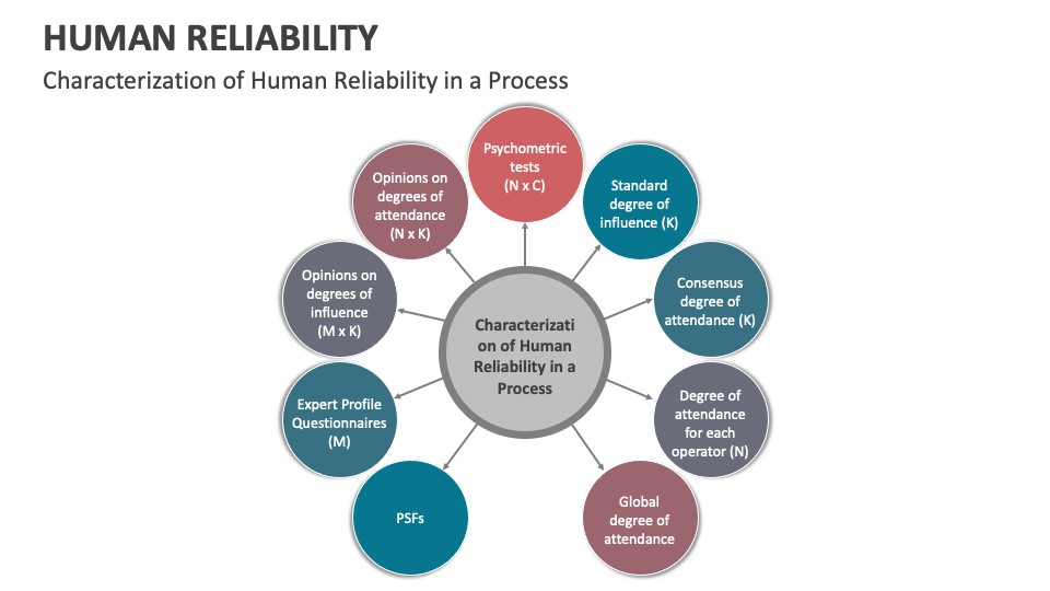 Human Reliability Template for PowerPoint and Google Slides - PPT Slides