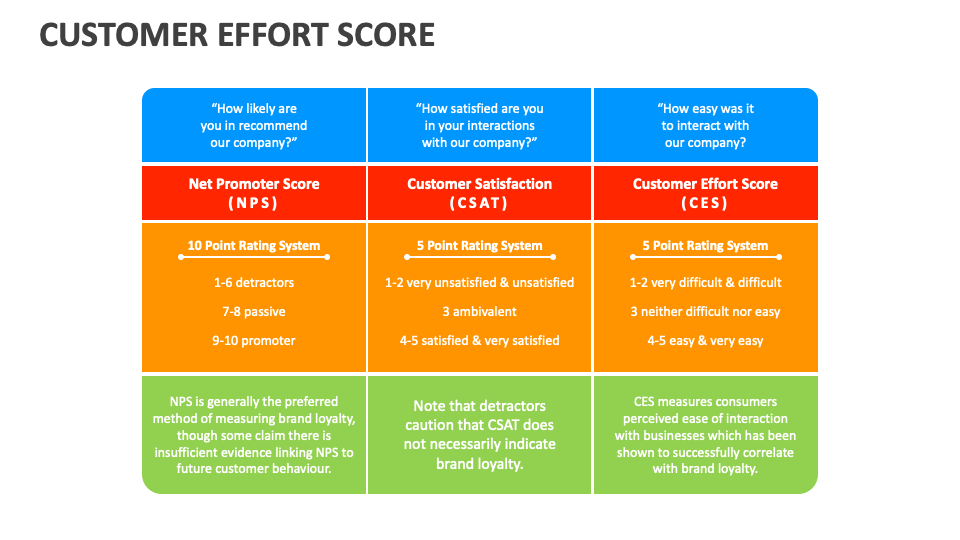 Customer Effort Score Template for PowerPoint and Google Slides - PPT ...