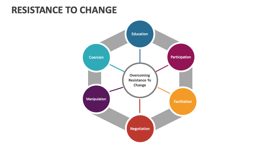Resistance to Change Template for PowerPoint and Google Slides - PPT Slides