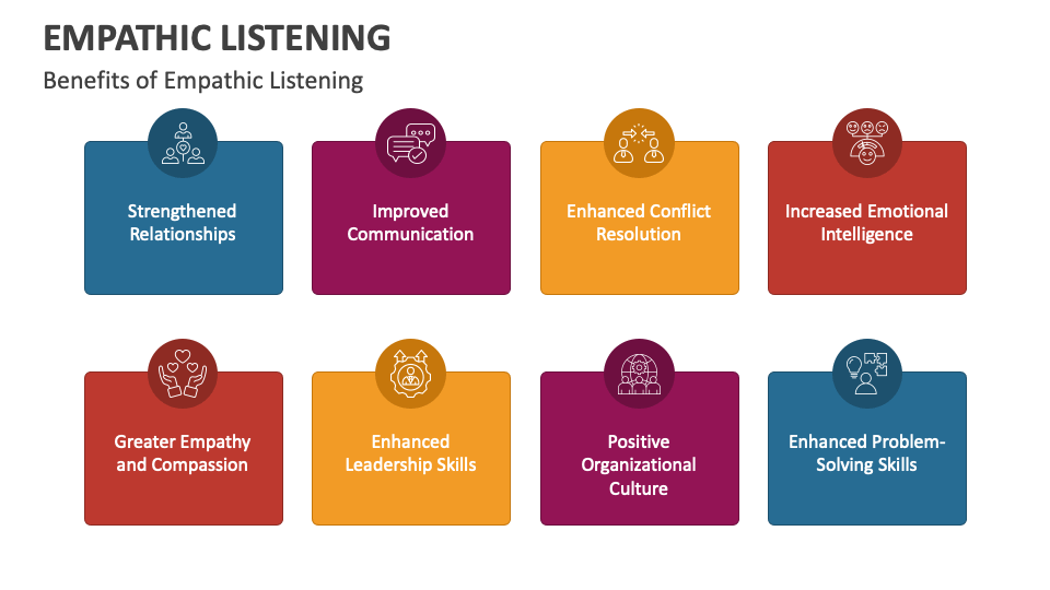 Empathic Listening Template for Google Slides and PowerPoint - PPT Slides