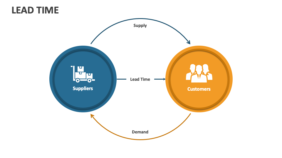 Lead Time PowerPoint and Google Slides Template - PPT Slides
