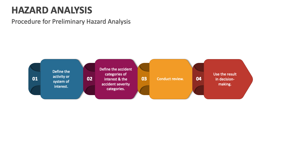Hazard Analysis PowerPoint and Google Slides Template - PPT Slides