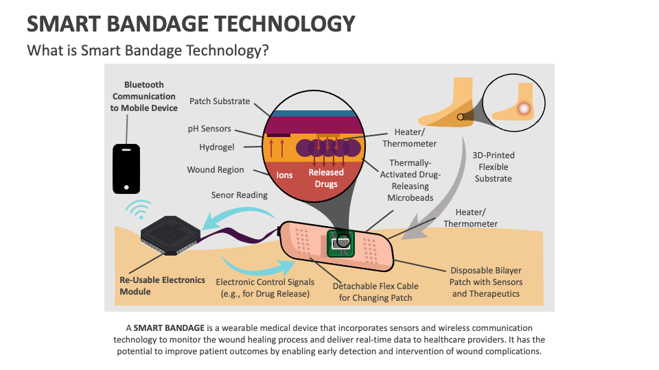 Smart Bandage Technology PowerPoint and Google Slides Template - PPT Slides
