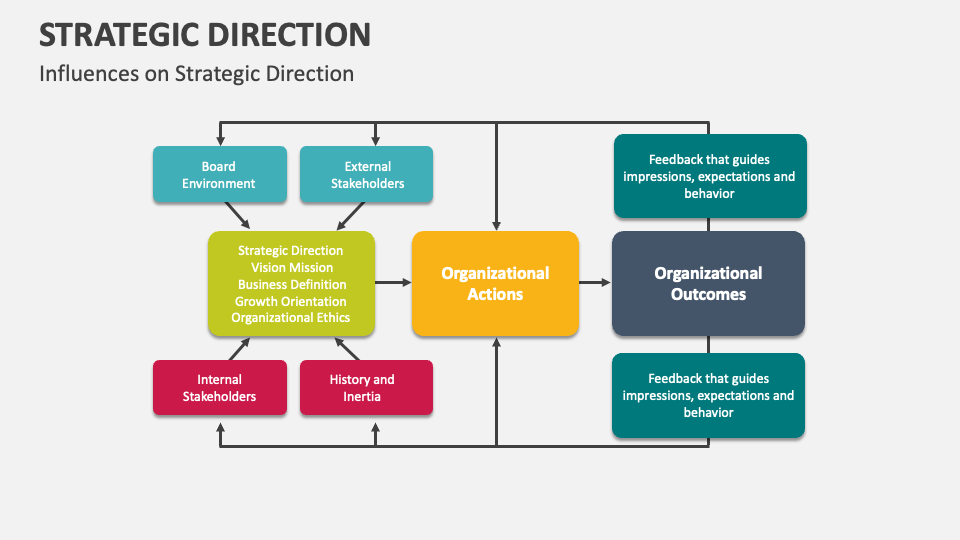Strategic Direction Template for PowerPoint and Google Slides - PPT Slides