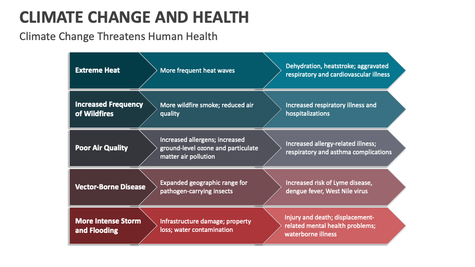 Climate Change and Health Template for PowerPoint and Google Slides ...