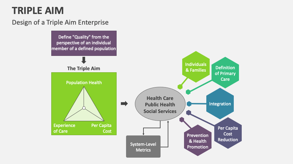 Triple Aim PowerPoint and Google Slides Template - PPT Slides