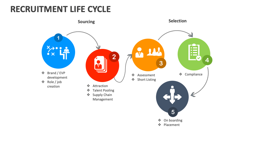 Recruitment Life Cycle Template for PowerPoint and Google Slides - PPT Slides