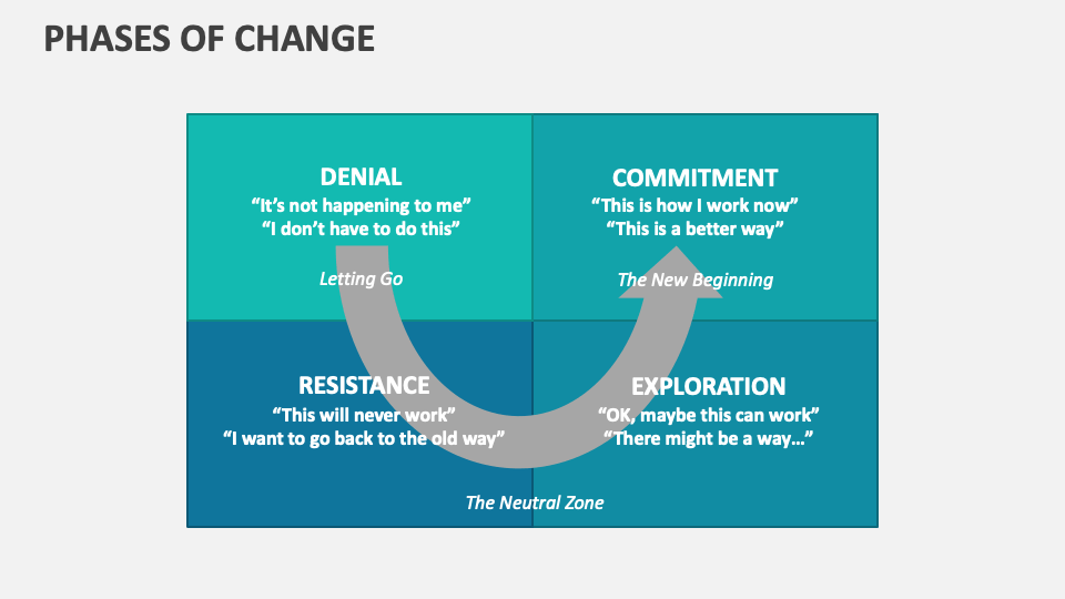 Phases of Change Template for PowerPoint and Google Slides - PPT Slides