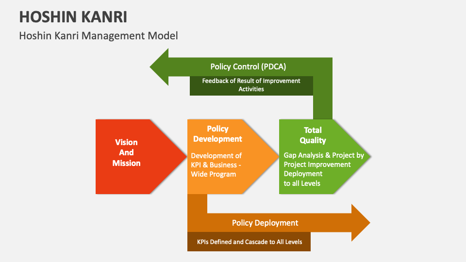 Hoshin Kanri Template for PowerPoint and Google Slides - PPT Slides