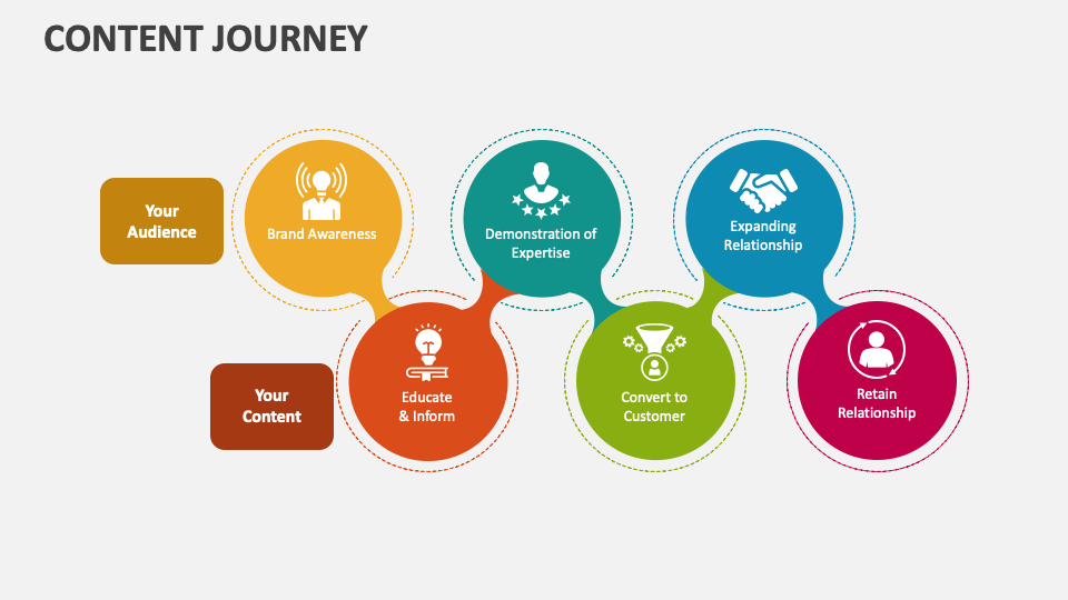 Content Journey PowerPoint and Google Slides Template - PPT Slides