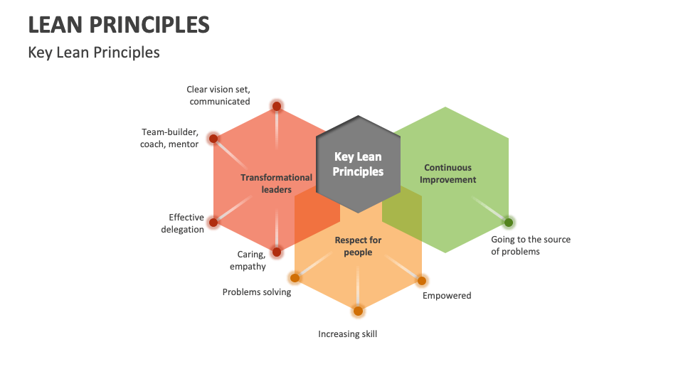 Lean Principles Template for PowerPoint and Google Slides - PPT Slides