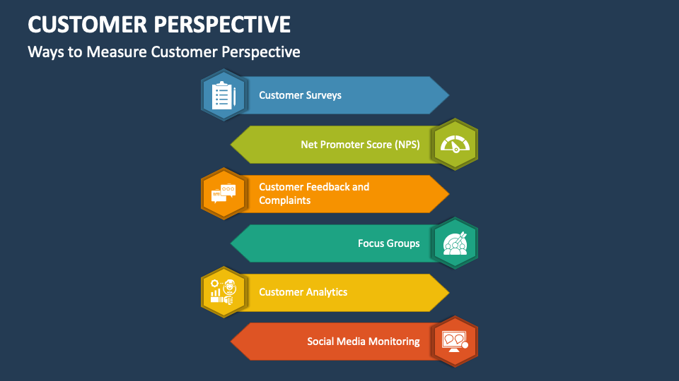 Customer Perspective PowerPoint and Google Slides Template - PPT Slides