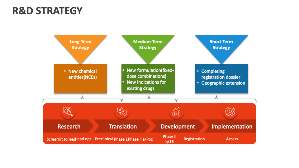 R&D Strategy Template for PowerPoint and Google Slides - PPT Slides