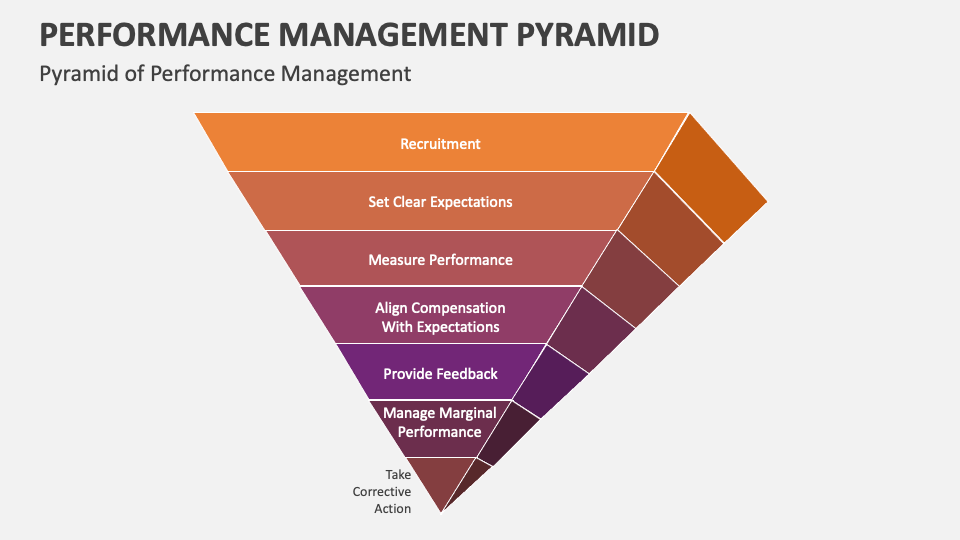 Performance Management Pyramid PowerPoint and Google Slides Template ... Performance Management Pyramid PowerPoint and Google Slides Template ...