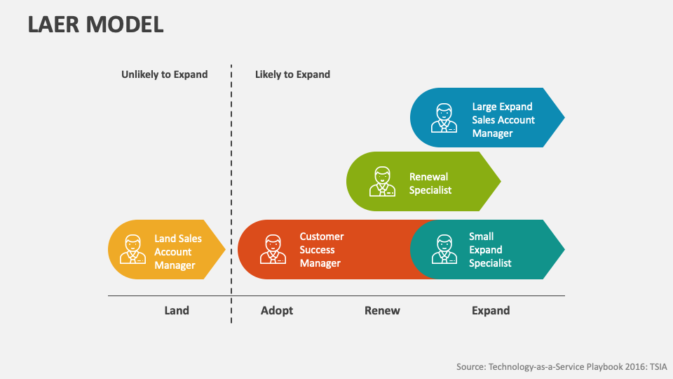 LAER Model Template for PowerPoint and Google Slides - PPT Slides