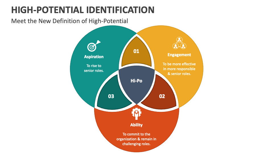 High-Potential Identification PowerPoint and Google Slides Template ...