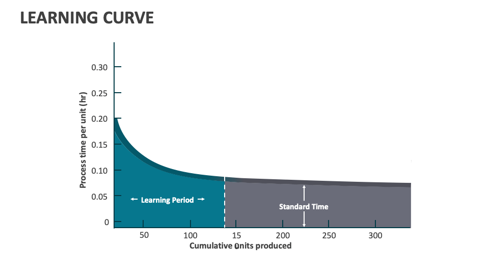 Learning Curve PowerPoint and Google Slides Template - PPT Slides