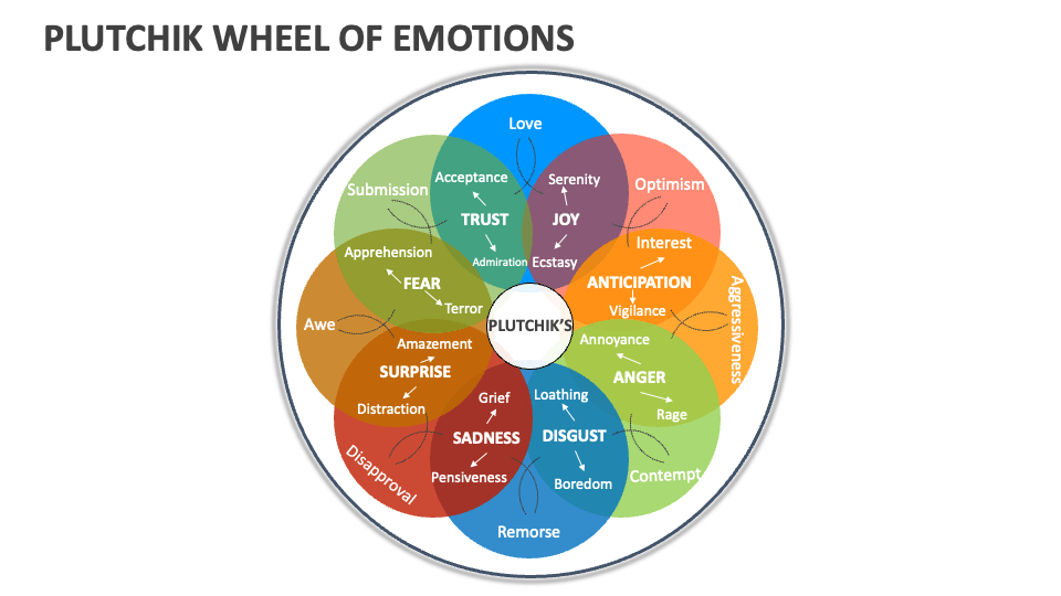 Plutchik Wheel of Emotions Template for PowerPoint and Google Slides ...