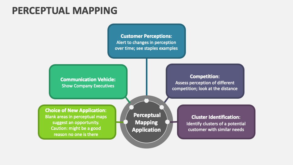 Perceptual Mapping PowerPoint and Google Slides Template - PPT Slides
