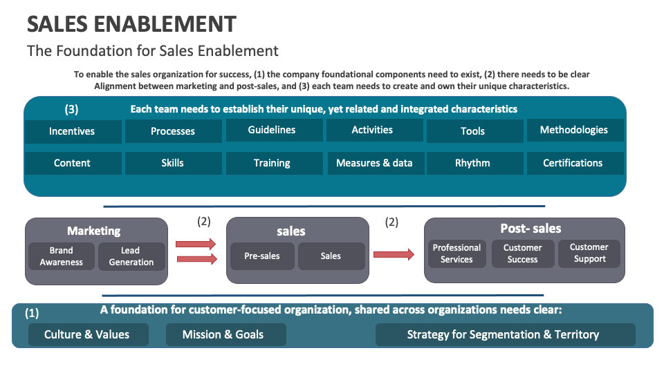 Sales Enablement Template for PowerPoint and Google Slides - PPT Slides