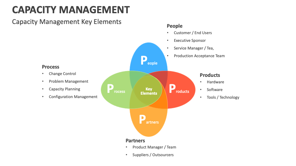 Capacity Management Template for PowerPoint and Google Slides - PPT Slides