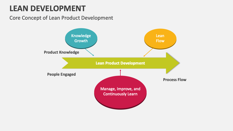 Lean Development Template for PowerPoint and Google Slides - PPT Slides
