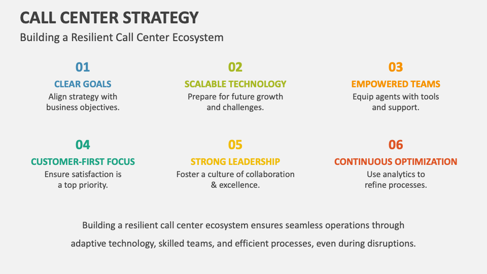 Call Center Strategy Template for Google Slides and PowerPoint - PPT Slides
