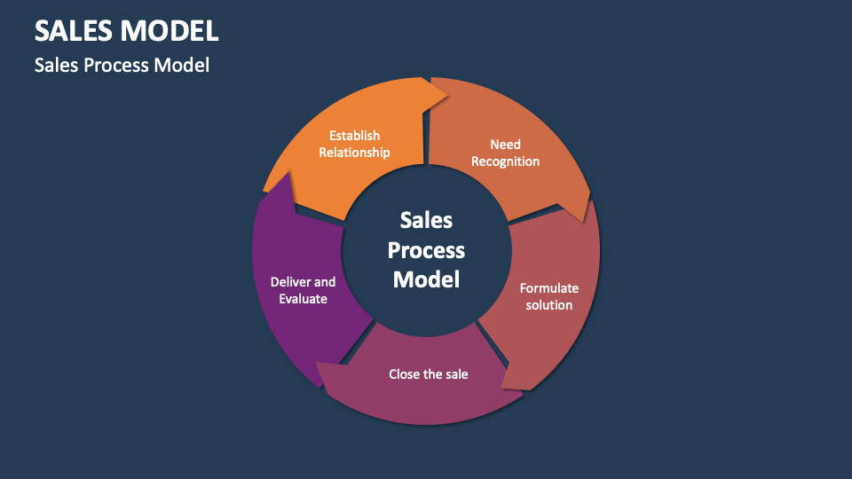 Sales Model Template for PowerPoint and Google Slides - PPT Slides