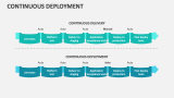 Continuous Deployment PowerPoint and Google Slides Template - PPT Slides