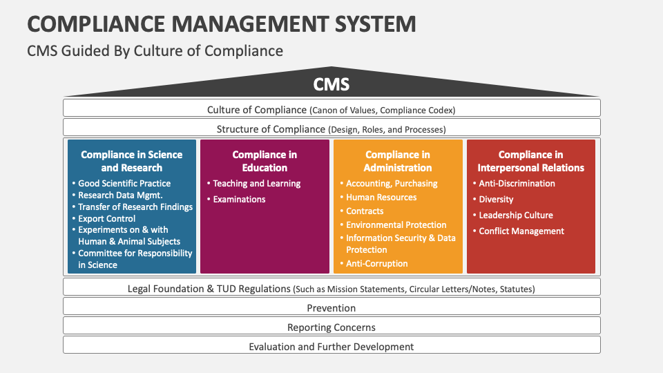 Compliance Management System Template for Google Slides and PowerPoint ...