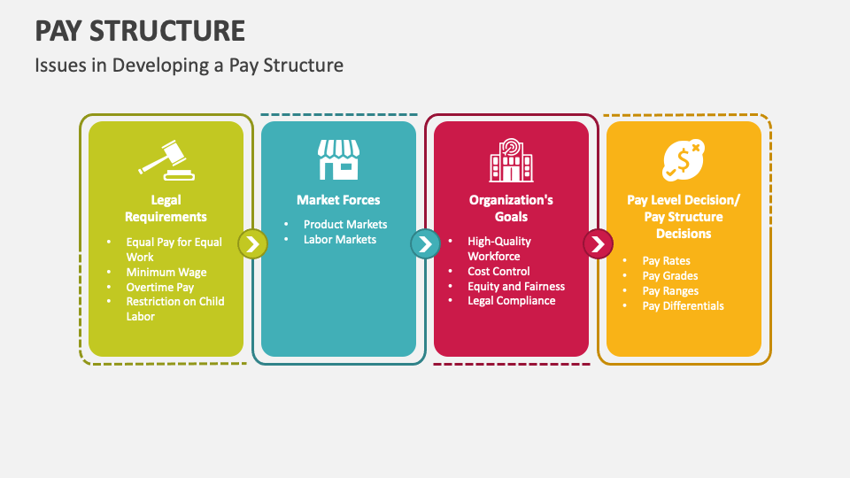 Pay Structure PowerPoint and Google Slides Template - PPT Slides