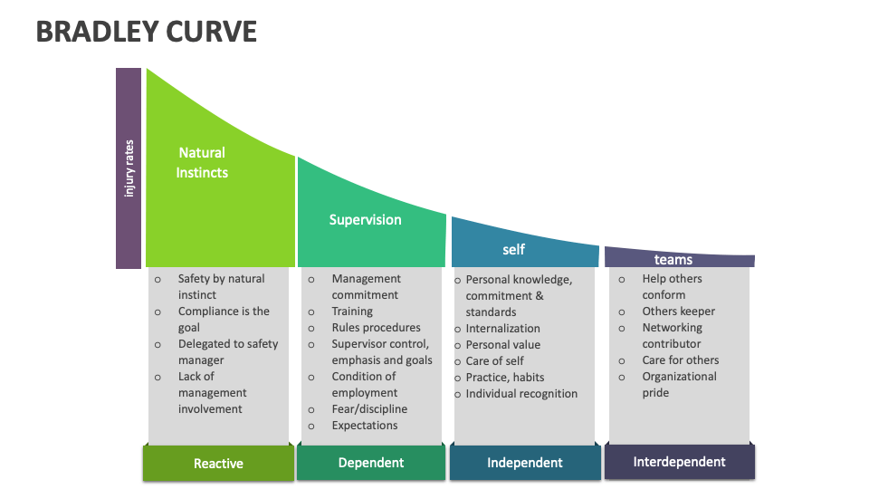 Bradley Curve Template for PowerPoint and Google Slides - PPT Slides