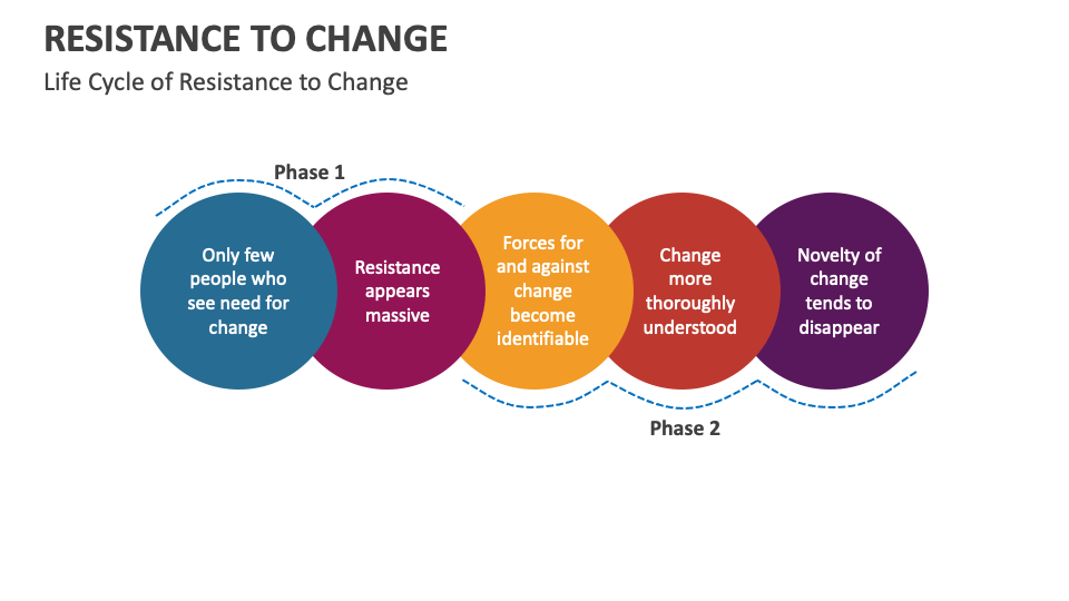 Resistance to Change Template for PowerPoint and Google Slides - PPT Slides