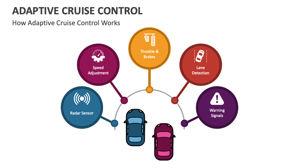 Adaptive Cruise Control PowerPoint and Google Slides Template - PPT Slides Adaptive Cruise Control PowerPoint and Google Slides Template - PPT Slides