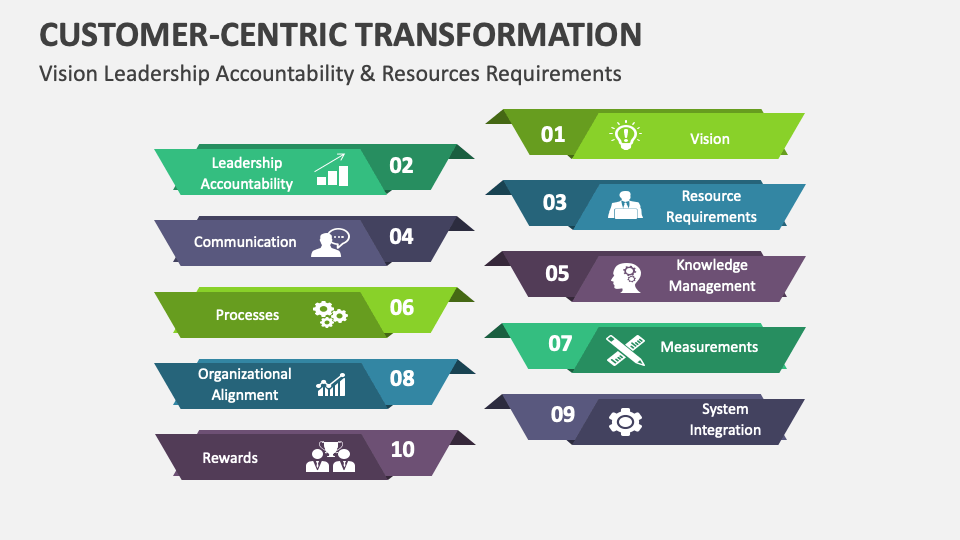Customer-Centric Transformation Template for PowerPoint and Google Slides - PPT Slides