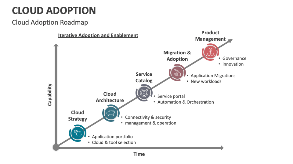 Cloud Adoption PowerPoint and Google Slides Template - PPT Slides Cloud Adoption PowerPoint and Google Slides Template - PPT Slides