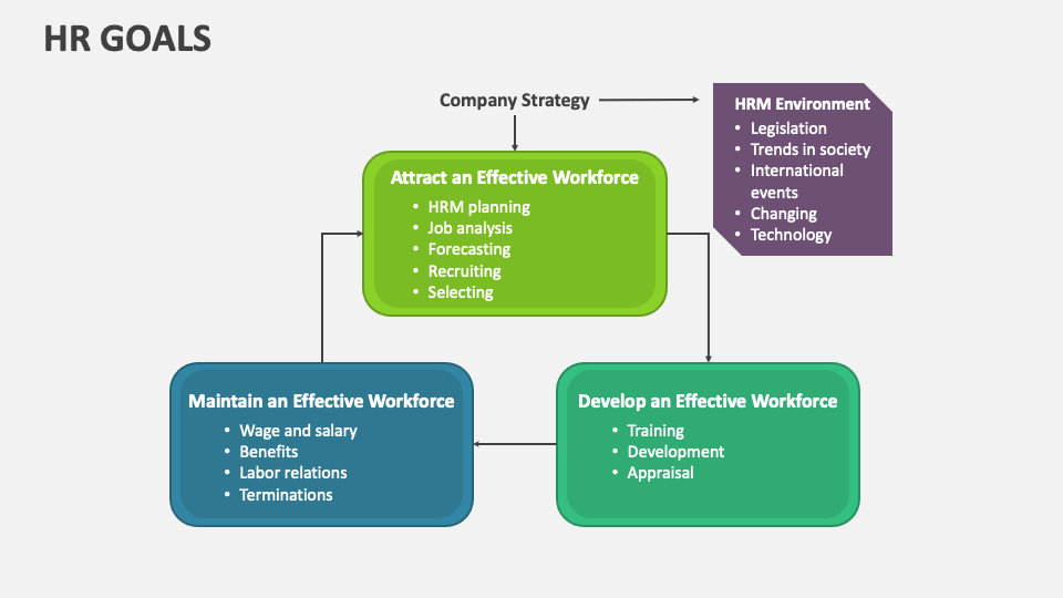 HR Goals PowerPoint and Google Slides Template - PPT Slides