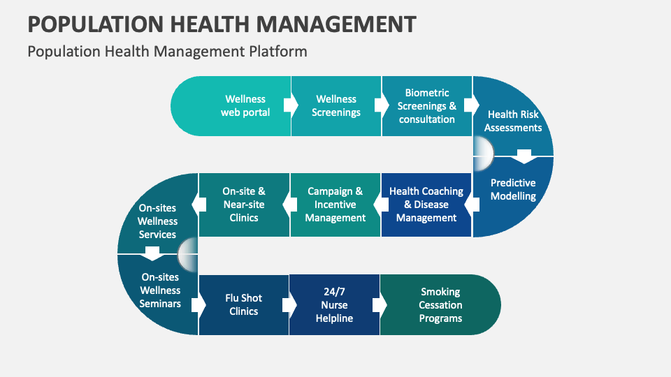 Population Health Management Template for PowerPoint and Google Slides ...