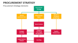 Procurement Strategy Template for PowerPoint and Google Slides - PPT Slides
