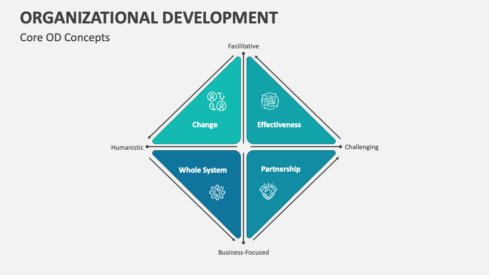 Organizational Development Template for PowerPoint and Google Slides ...