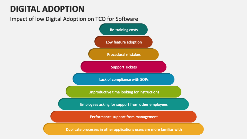 Digital Adoption PowerPoint and Google Slides Template - PPT Slides