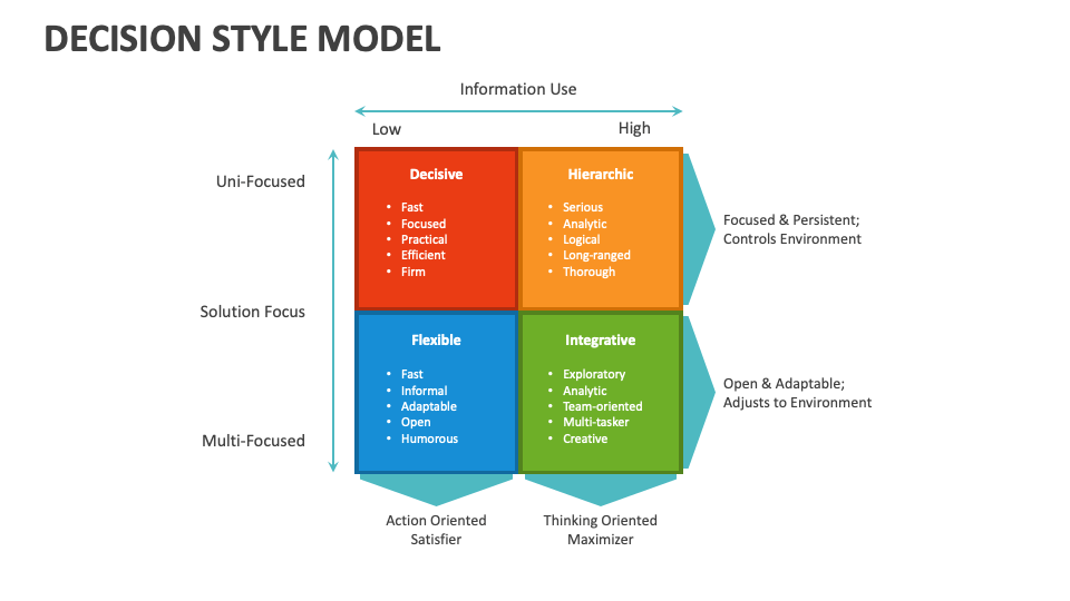 Decision Style Model Template for PowerPoint and Google Slides - PPT Slides