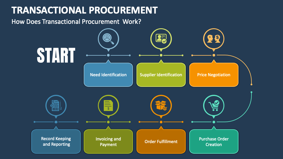 Transactional Procurement PowerPoint and Google Slides Template - PPT Slides