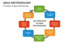 Agile Methodology Template for PowerPoint and Google Slides - PPT Slides