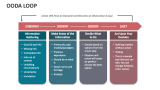 OODA Loop PowerPoint and Google Slides Template - PPT Slides