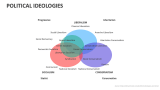 Political Ideologies PowerPoint and Google Slides Template - PPT Slides