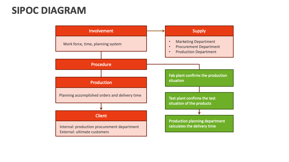 SIPOC Diagram Template for PowerPoint and Google Slides - PPT Slides